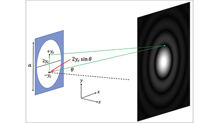 A Simple Derivation of the Rayleigh Criterion | The Physics Teacher ...