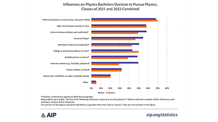 Why do students choose to pursue a physics major? | The Physics Teacher ...