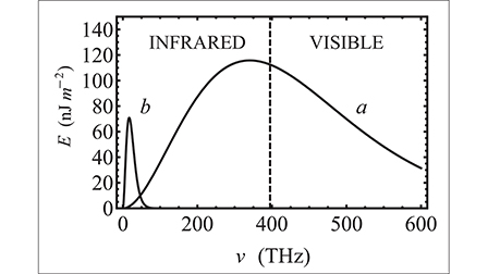 Energy Flows at Earth’s Surface | The Physics Teacher | AIP Publishing
