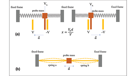 Compensating Smartphone Accelerometers for More Precise Classroom Experiments | The Physics ...