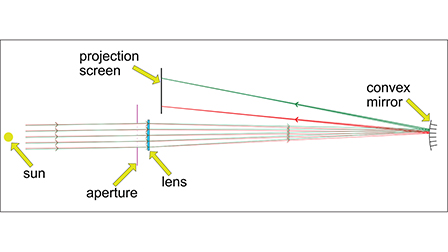 A 3D-Printed Solar Telescope for Students | The Physics Teacher | AIP ...