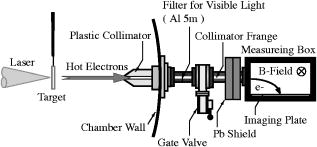 Calibration of imaging plate for high energy electron spectrometer ...