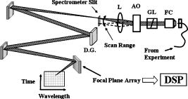 320-channel dual phase lock-in optical spectrometer | Review of ...