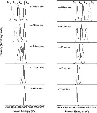 Ray tracing study for a detuned nondispersed double crystal ...