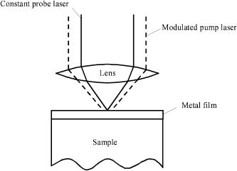 Thermoreflectance technique to measure thermal effusivity distribution ...