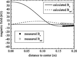 Polarized neutron reflectometry in high magnetic fields | Review of ...