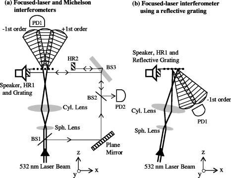 Focused-laser interferometric position sensor | Review of Scientific ...