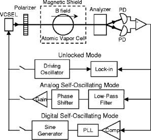 Self-oscillating rubidium magnetometer using nonlinear magneto-optical ...