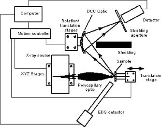 A microbeam wavelength-dispersive x-ray fluorescence system and its ...
