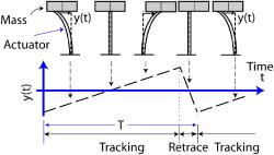 Precision tracking of driving wave forms for inertial reaction devices | Review of Scientific ...