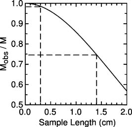 Superconducting quantum interference device measurements of dilute ...