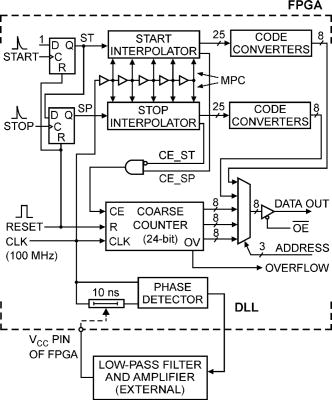 Field programmable gate array time counter with two-stage interpolation ...