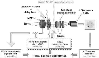 A zero dead-time, multihit, time and position sensitive detector based ...