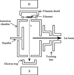 A closed ion source with a cylindrical repeller for sensitivity ...