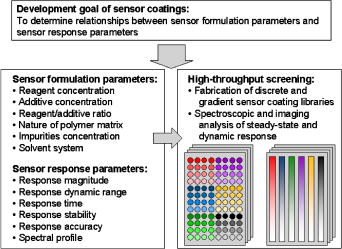 Analytical instrumentation infrastructure for combinatorial and high ...