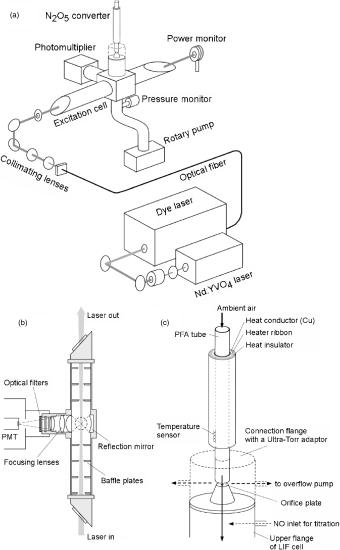 Development of a measurement system for nitrate radical and dinitrogen ...