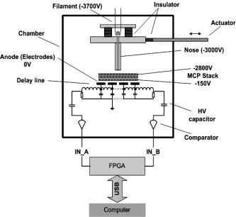Microchannel plate position read-out system using field programmable ...