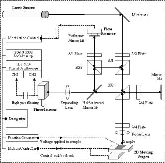 Scanning homodyne interferometer for characterization of piezoelectric ...