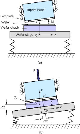 Passive compliant wafer stage for single-step nano-imprint lithography ...
