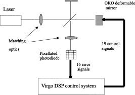 First adaptive optics control of laser beam based on interferometric ...