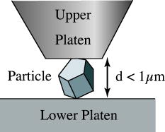 Compression test system for a single submicrometer particle | Review of ...