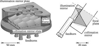 Expandable fully reflective focal-plane optics for millimeter- and ...