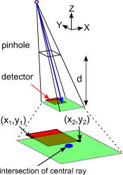 Three-dimensional modeling and inversion of x-ray pinhole detector ...
