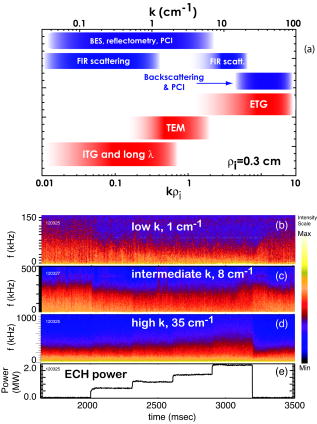Millimeter-wave backscatter diagnostic for the study of short scale ...