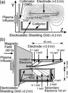 Simultaneous measurements of ion and electron currents using a novel ...