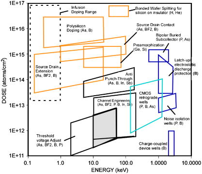 Concepts and designs of ion implantation equipment for semiconductor ...