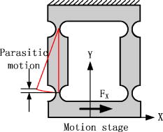 Design and nonlinear modeling of a large-displacement XYZ flexure parallel mechanism with ...