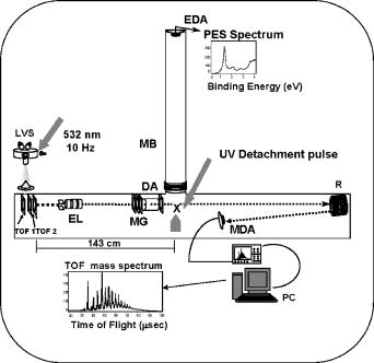 Versatile cluster based photoelectron spectrometer | Review of ...