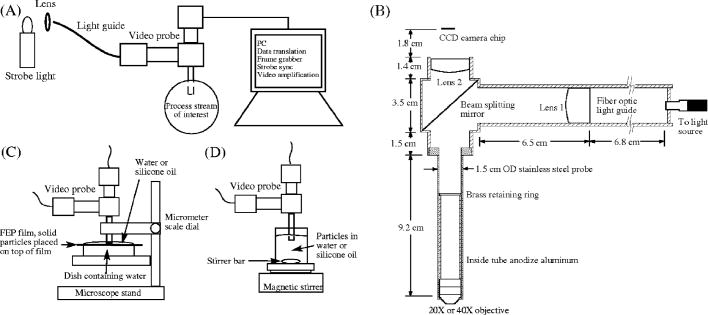 Novel probe for the in situ measurement of particle size distributions ...
