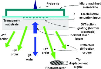 A new atomic force microscope probe with force sensing integrated ...