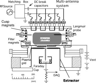 Ion-beam extraction with single hole extractor from multiantenna rf ion ...