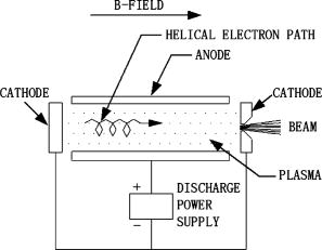 Development of external electron-beam enhancement of the Penning ...
