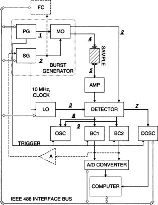Ultrasonic instrumentation for measurements in high magnetic fields. I ...