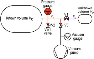 New simple method for fast and accurate measurement of volumes | Review ...