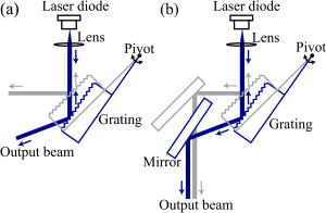 Littrow-type external-cavity diode laser with a triangular prism for ...