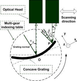 Measurements of groove density for concave gratings with the long trace ...