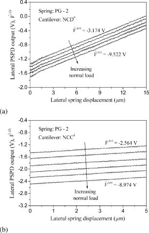 Lateral force calibration of an atomic force microscope with a ...