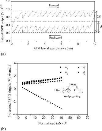 Lateral force calibration of an atomic force microscope with a ...