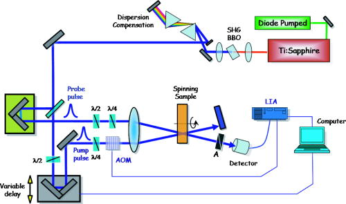 Optical scanning instrument for ultrafast pump-probe spectroscopy of ...