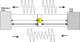 Ultrasonic interferometric sensor for rheological changes of fluids ...