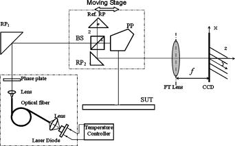 New long trace profiler based on phase plate diffraction for optical ...