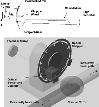 Simple method enabling pulse on command from high power, high frequency ...