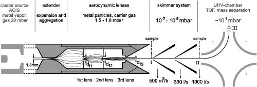 Collimation of metal nanoparticle beams using aerodynamic lenses ...