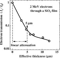 Tomography experiment of an integrated circuit specimen using 3MeV ...