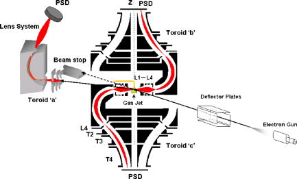 New developments for an electron impact (e,2e)∕(e,3e) spectrometer with ...