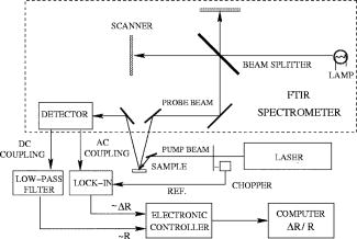 Photoreflectance spectroscopy with a step-scan Fourier-transform ...